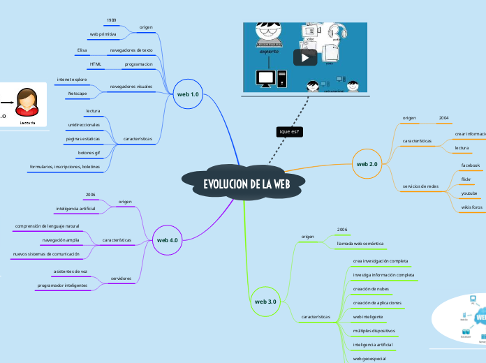 EVOLUCION DE LA WEB - Mind Map